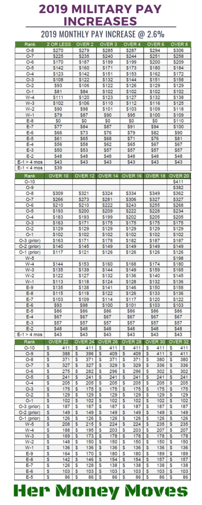 Military Pay Scale 2020 Dfas - Military Pay Chart For 2025