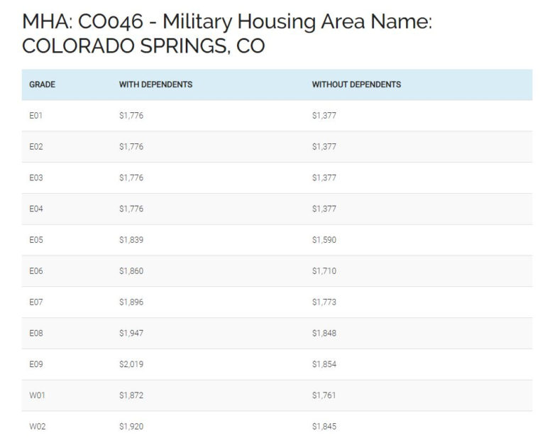 2020 Military Bah Rates - Military Pay Chart For 2025