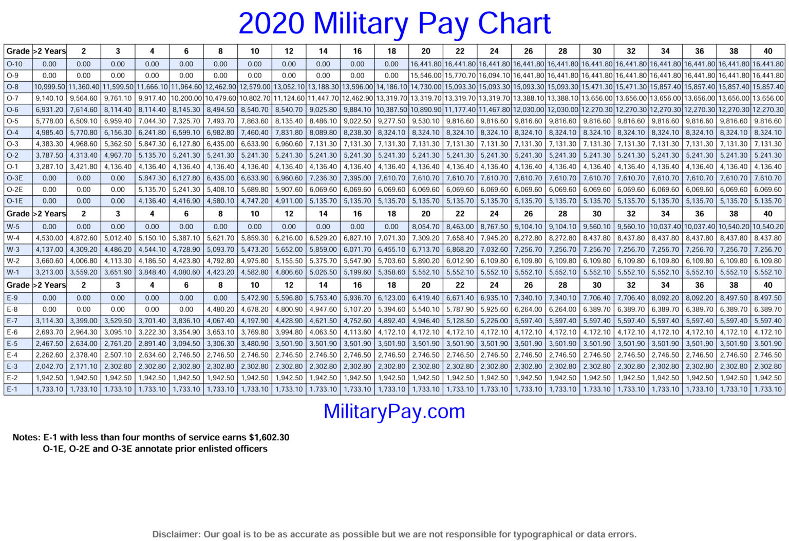 Army Pay Scale 2020 Bah Military Pay Chart For 2025