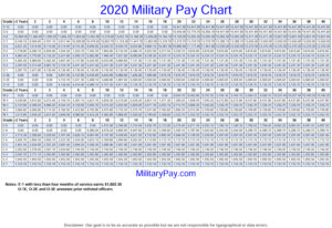Military Pay Scale In 2020 - Military Pay Chart For 2025