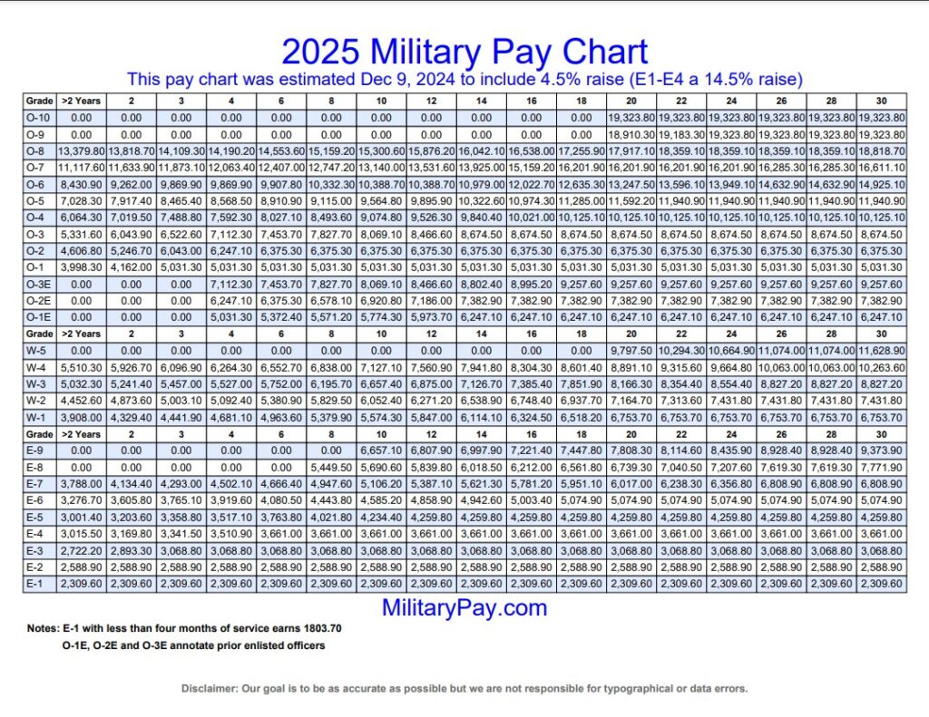 Military Pay Chart 2021